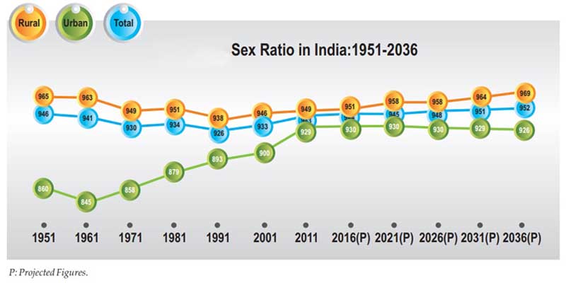Indias Sex Ratio To Improve To 952 Women Per 1 000 Men By 2036 Manorama Yearbook